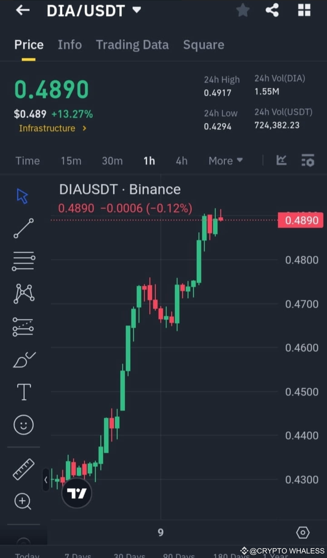 $DIA /USDT Bull Market 📈 Ready to catch waves of opportunit | CRYPTO WHALESS on Binance Square