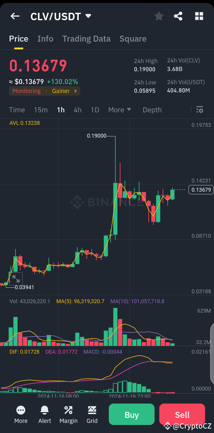 CLV/USDT Price Analysis & Trade Signals 📈 $CLV Current P | CryptoCZ on Binance Square