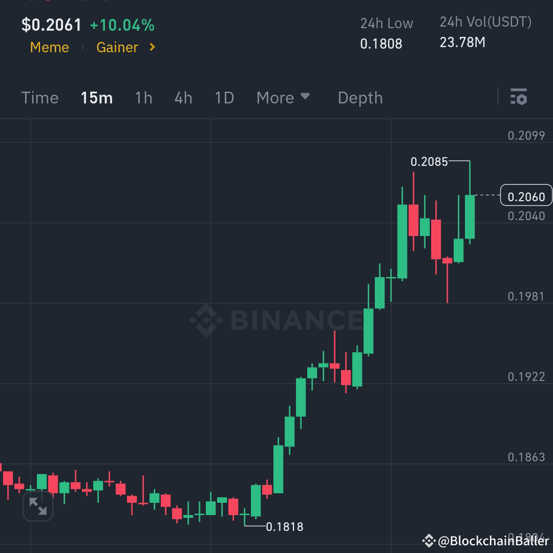 $ACT /USDT: Breaking Barriers – Massive Surge in Play...... | BlockchainBaller on Binance Square
