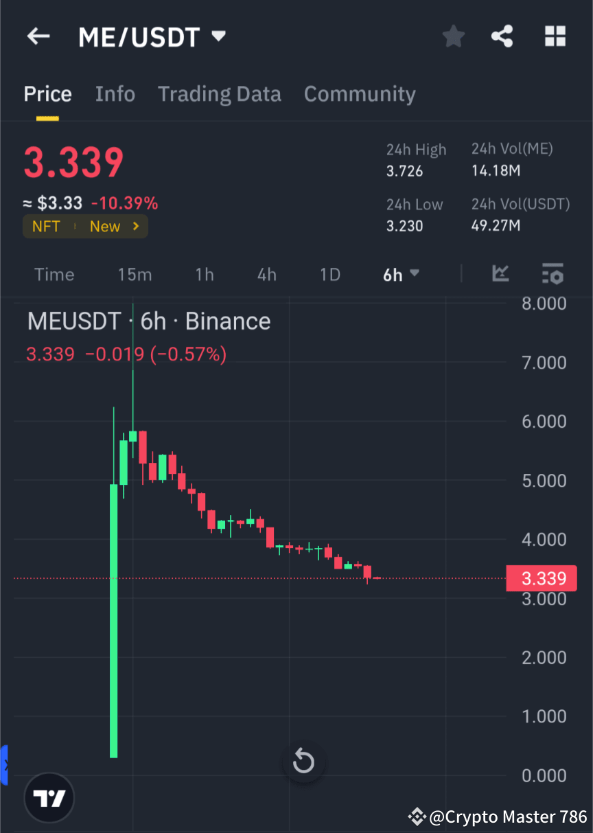$ME 🚀 ME/USDT Technical Analysis: Eyes on the Next Bullis | Crypto Master 786 on Binance Square
