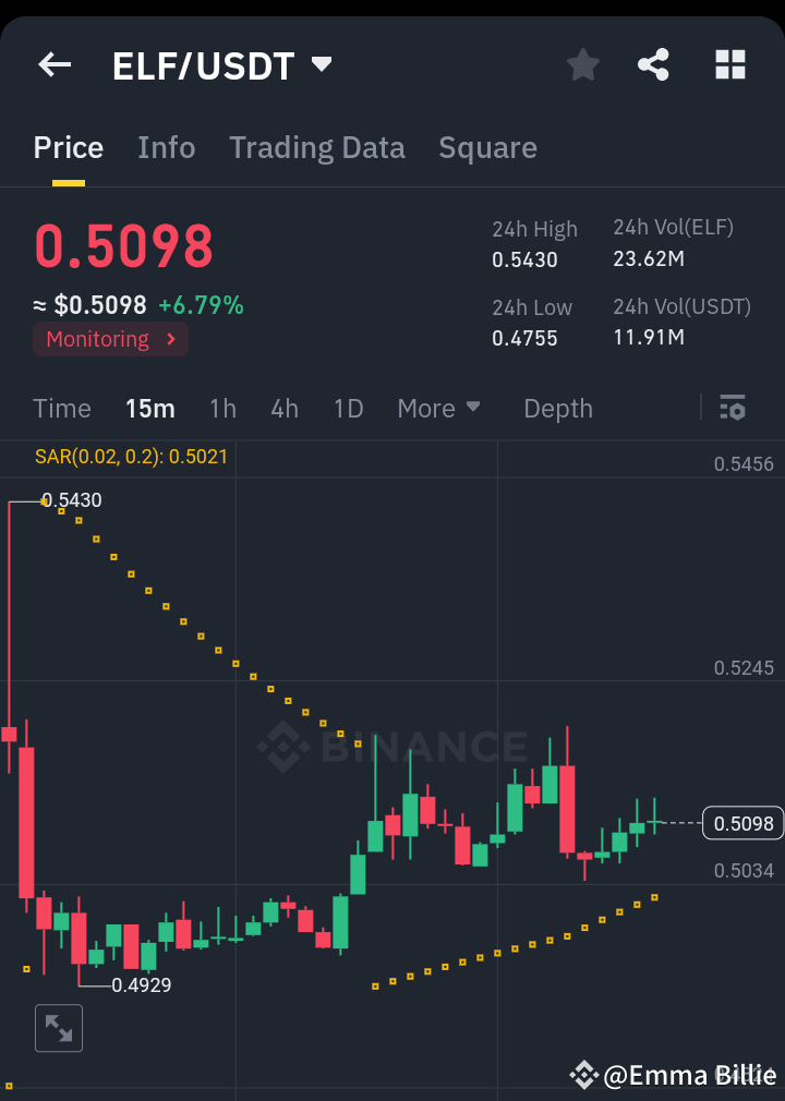 $ELF ELF/USDT Trading Signal with High Profit Gain: Buy, S | Emma ...