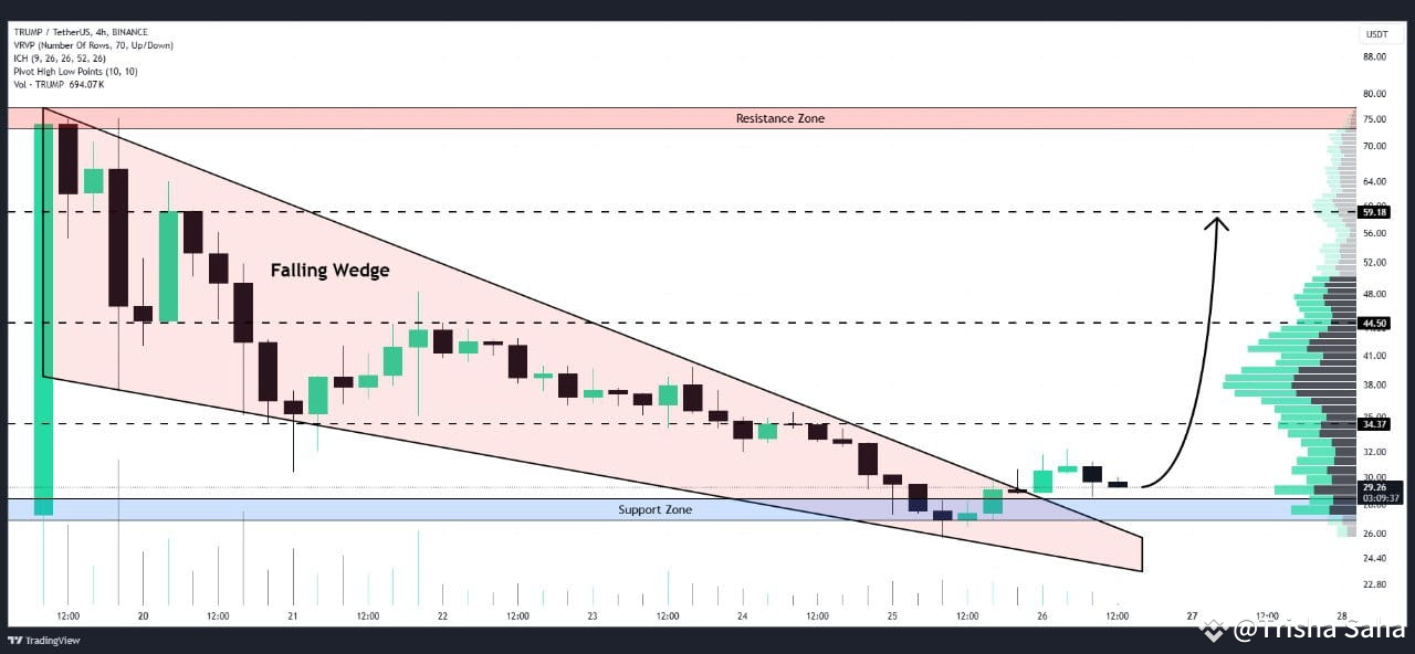 $TRUMP #TRUMP Token has broken out of the falling wedge on | Trisha Saha on Binance Square