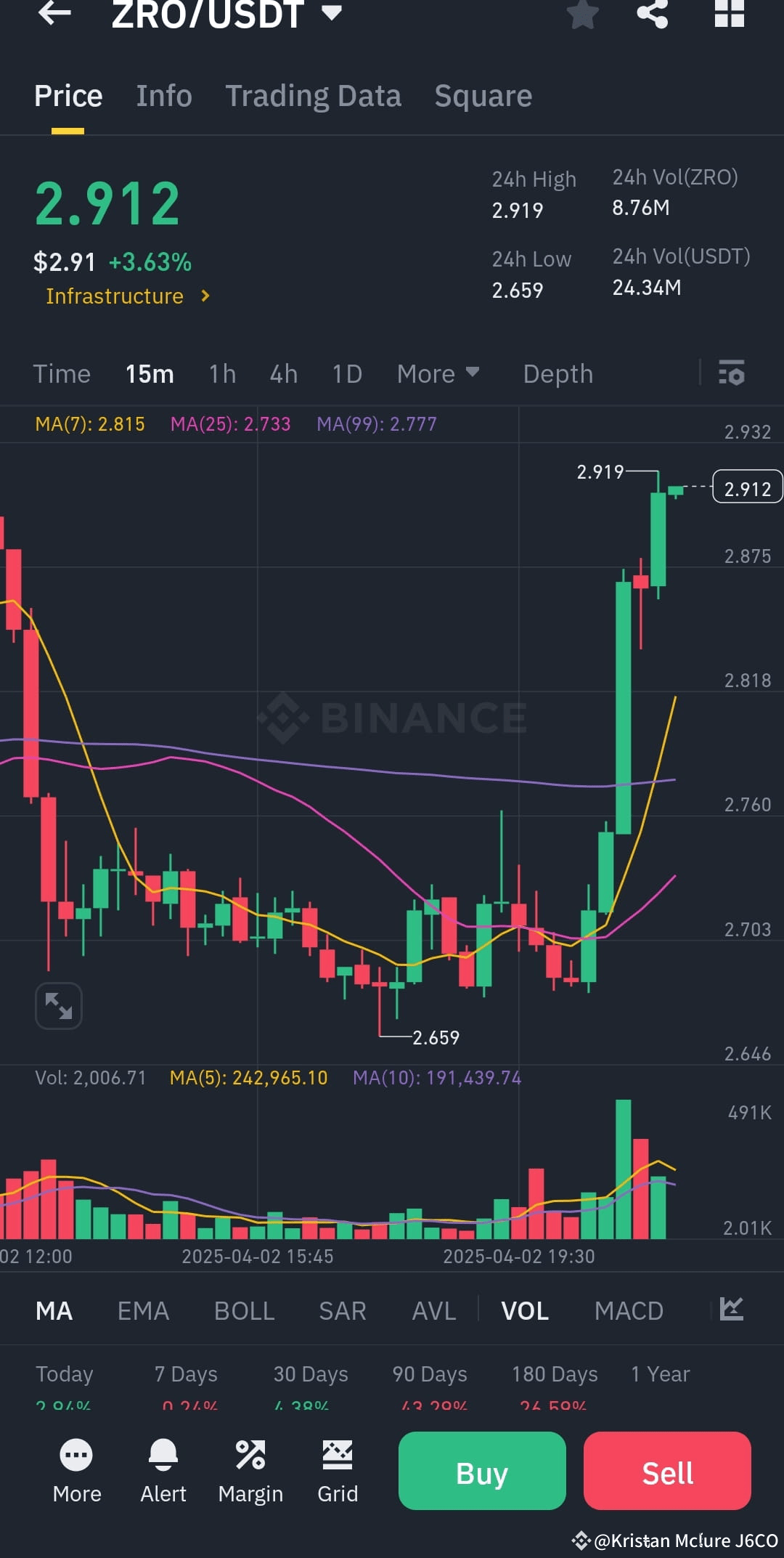 🚀 #LayerZero ($ZRO ) Coin Breaks $2.91 – What’s Next? 🔥 | Kristan ...