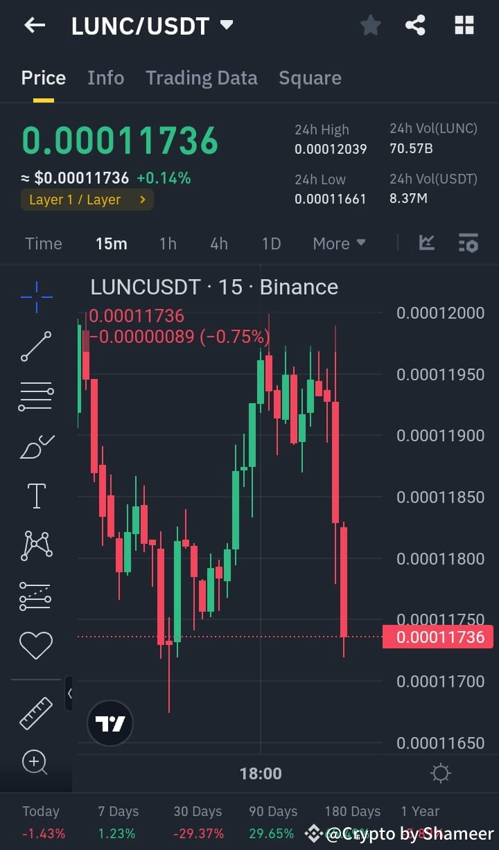 📊 $LUNC / USDT Bull Run - Time to Ride The Wave! 📈 The cur | Crypto by Shameer on Binance Square