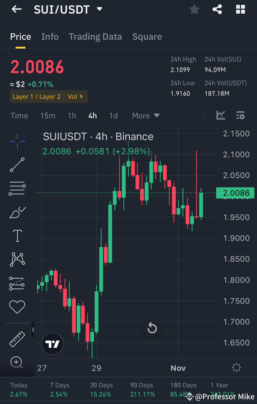 $SUI /USDT perfect Long Entry Alert ‼️🚀🔥 The $SUI /USDT | Professor Mike on Binance Square