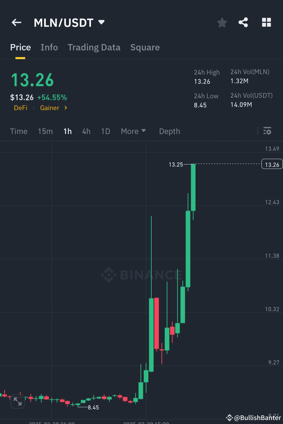 $MLN Hits $13 – Another Perfect Call #MLN has surged past t | BullishBanter on Binance Square