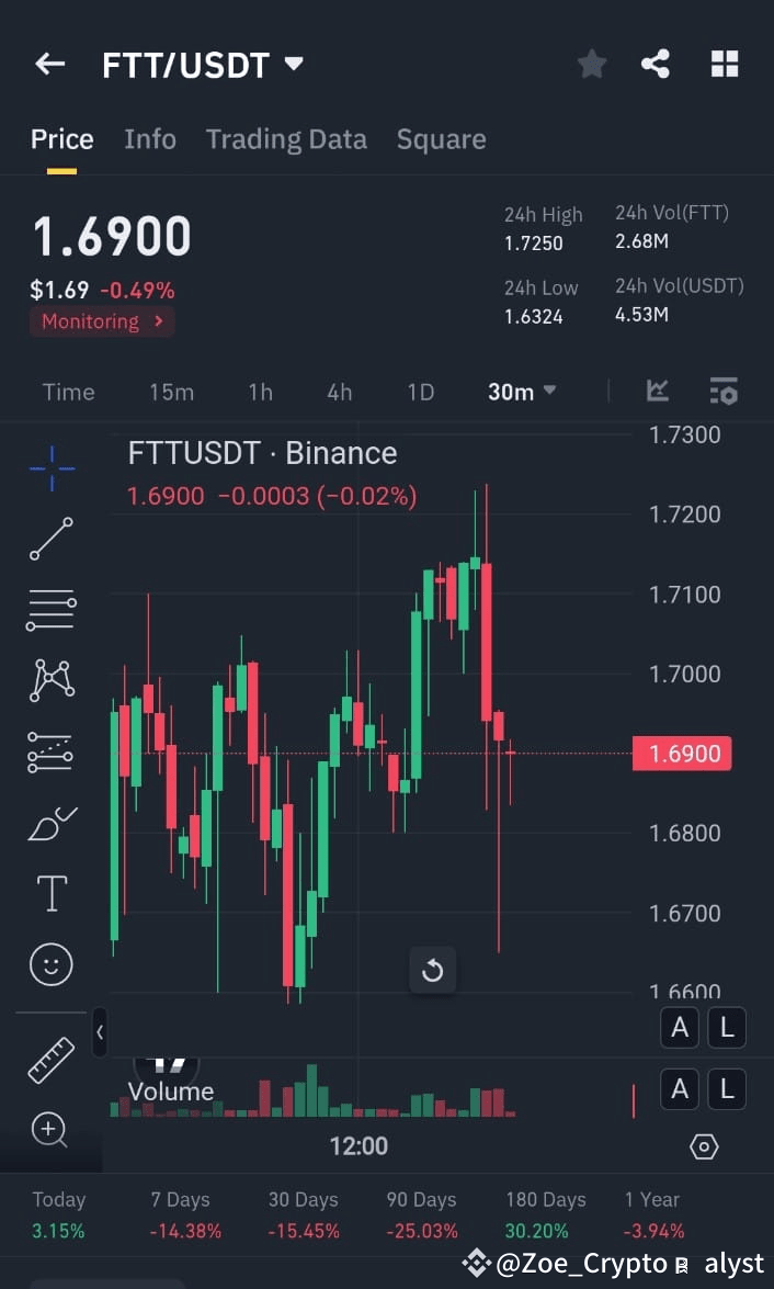 $FTT USDT TECHNICAL ANALYSIS: BEARISH MOMENTUM LIKELY TO CON | Zoe_Crypto analyst on Binance Square