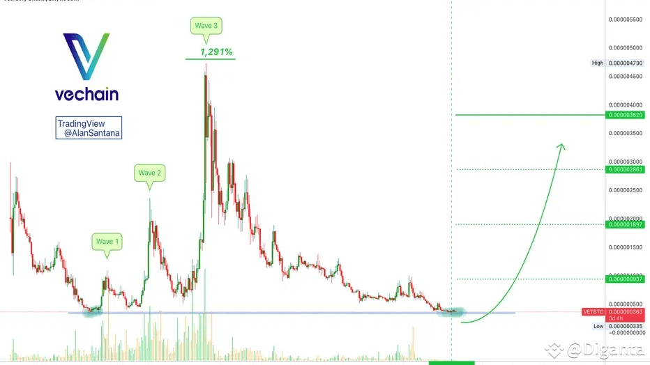 Vechain Opportunity: Lowest Price In 5 Years —Accumulation Phase | Diganta on Binance Square