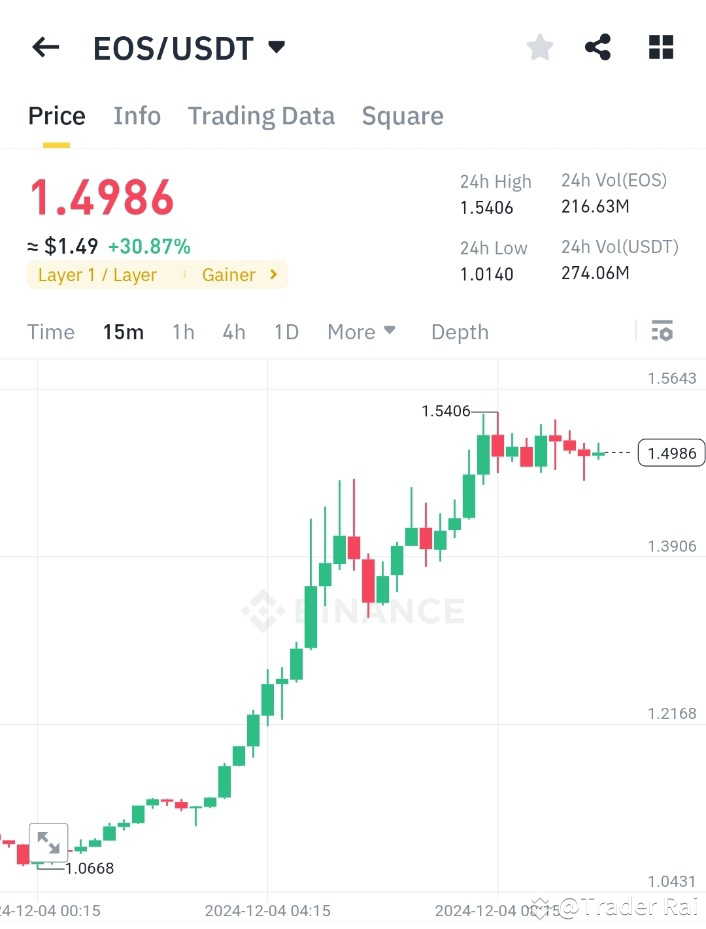 🚀 $EOS /USDT Update: The Top Gainer of the Day! 🌟 🔥 Cu | Trader Rai on Binance Square