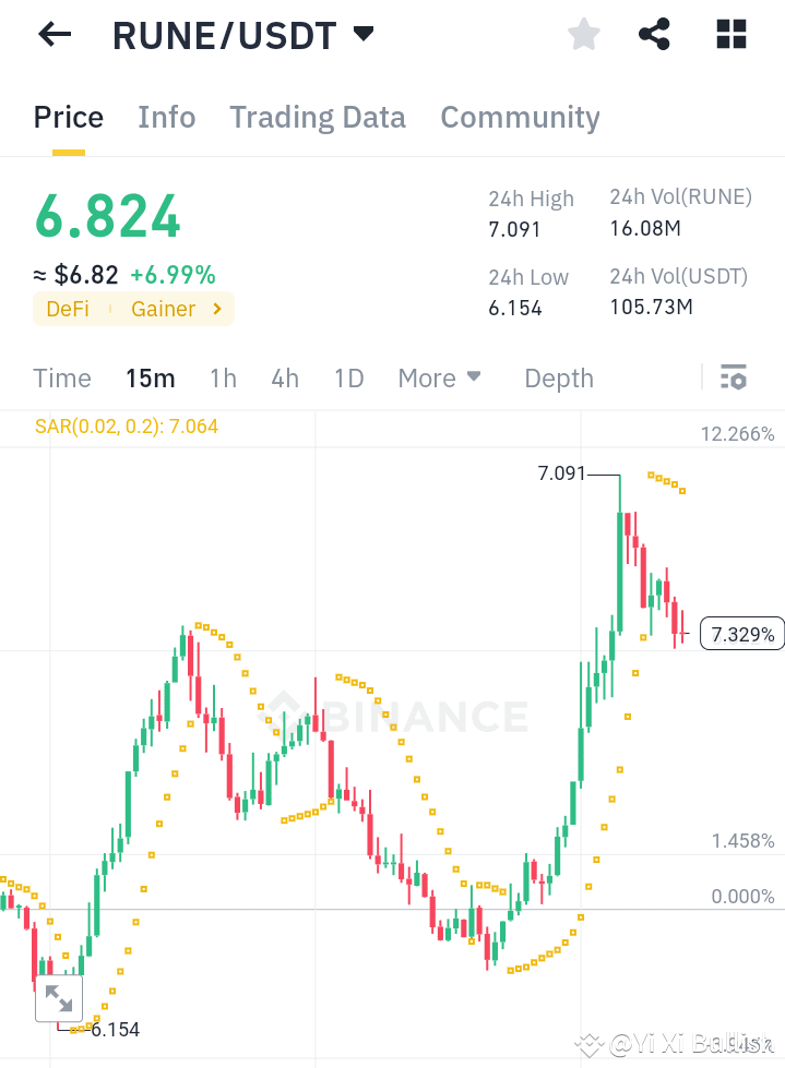 technical analysis and trade signal for $RUNE /USDT based o | Yi Xi Bullish on Binance Square