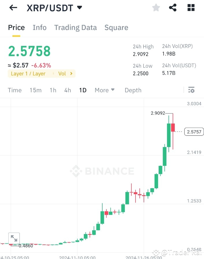 🚨 $XRP /USDT Update: Ripple in Action! 🚨 💸 Price: $2.5 | Trader Rai on Binance Square