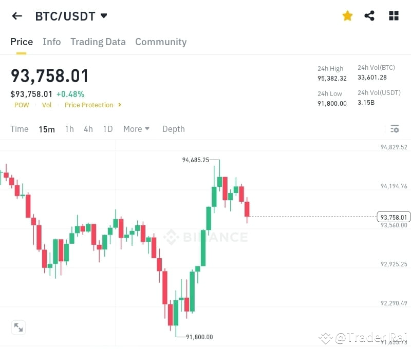 $BTC /USDT Trading Signal – Eyeing a Rebound from Key Levels | Trader Rai on Binance Square