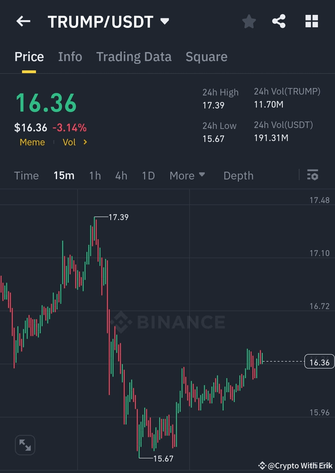$TRUMP /USDT Trade Setup Current Price: $16.36 Long Setup | Crypto With Erik on Binance Square