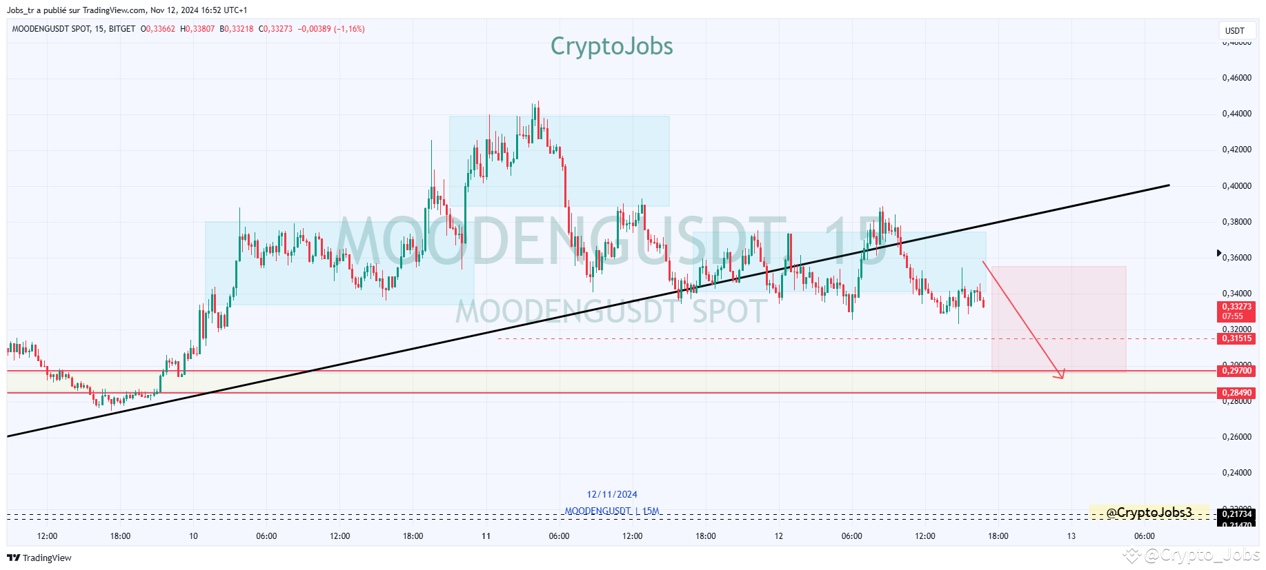 #MOODENG - Bearish setup: 📉 | Crypto_Jobs on Binance Square