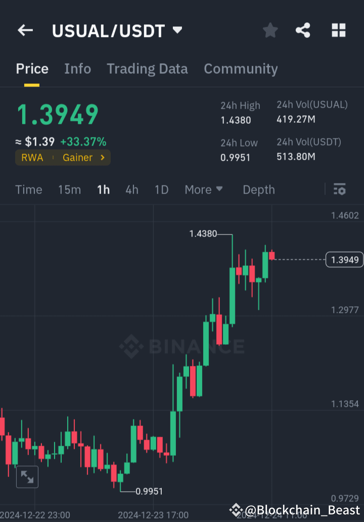 $USUAL USUAL/USDT Analysis – Price: $1.3949 📊🚀 Key Lev | Blockchain_Beast on Binance Square