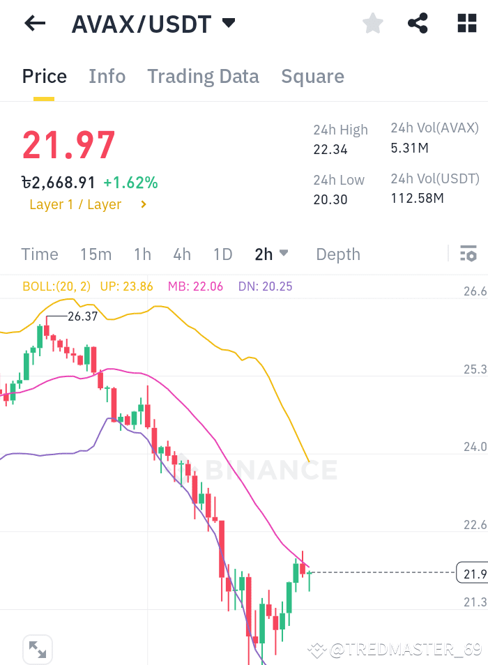 $AVAX PATIENCE & DISCIPLINE CREATE WEALTH – IMPATIENCE & GRE | TREDMASTER_69 on Binance Square
