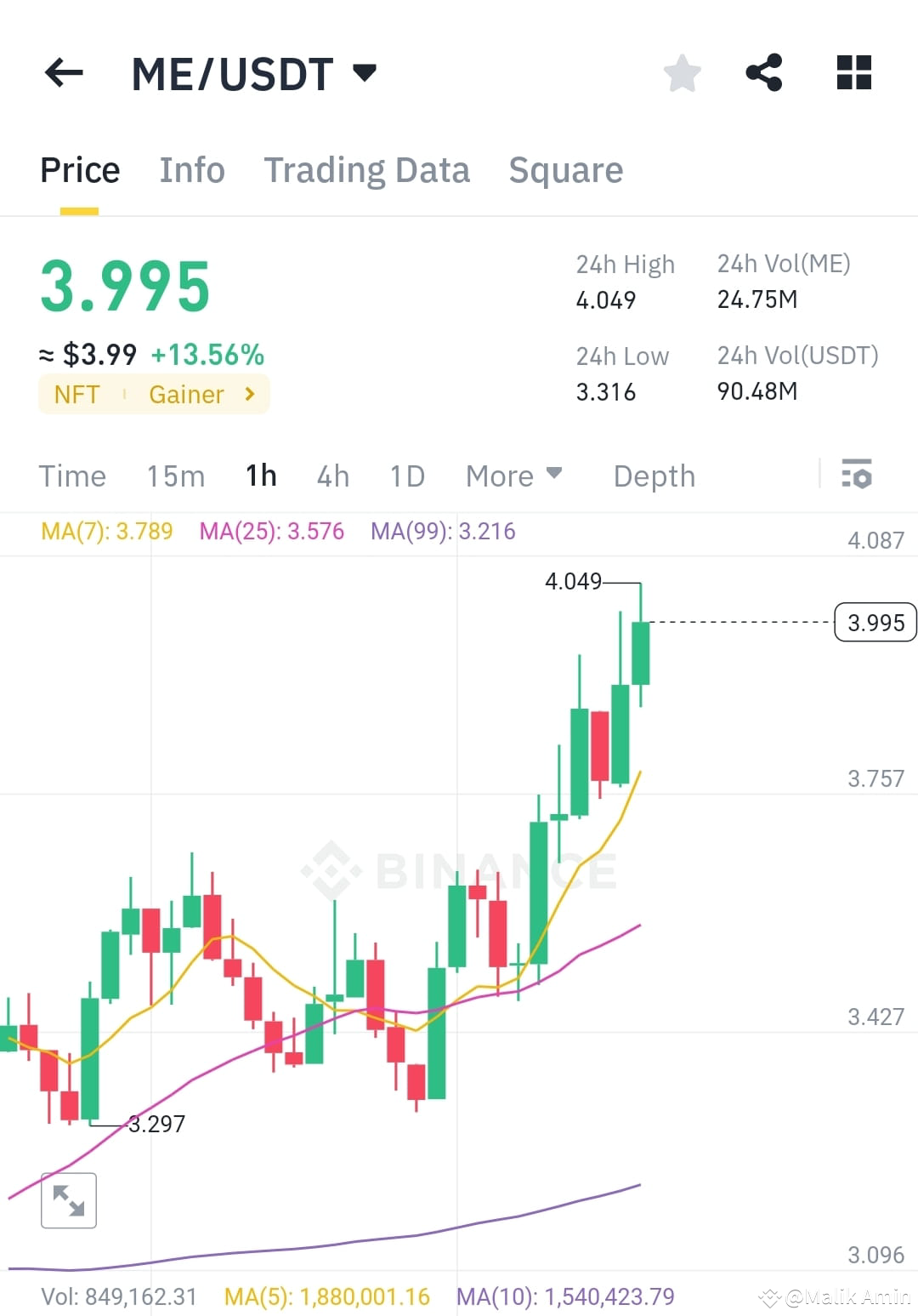 📊 $ME /USDT Technical Analysis 🚀 Current Price: $3.995 | Trading VIP Single on Binance Square