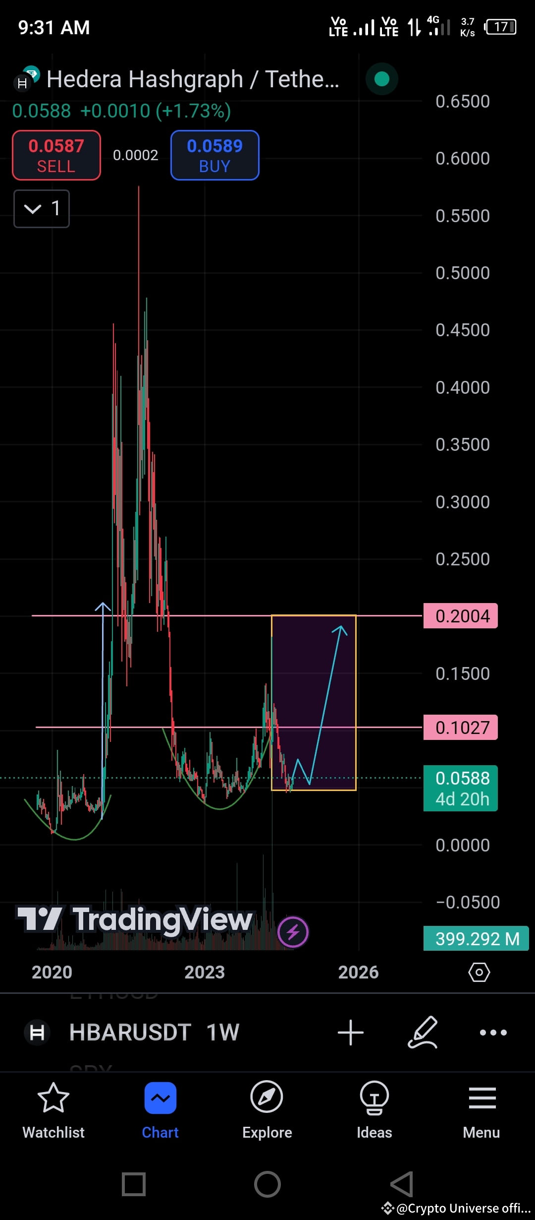 🚨 HBAR (Hedera Hashgraph) Update 🚨 HBAR is forming a symm | Crypto ...
