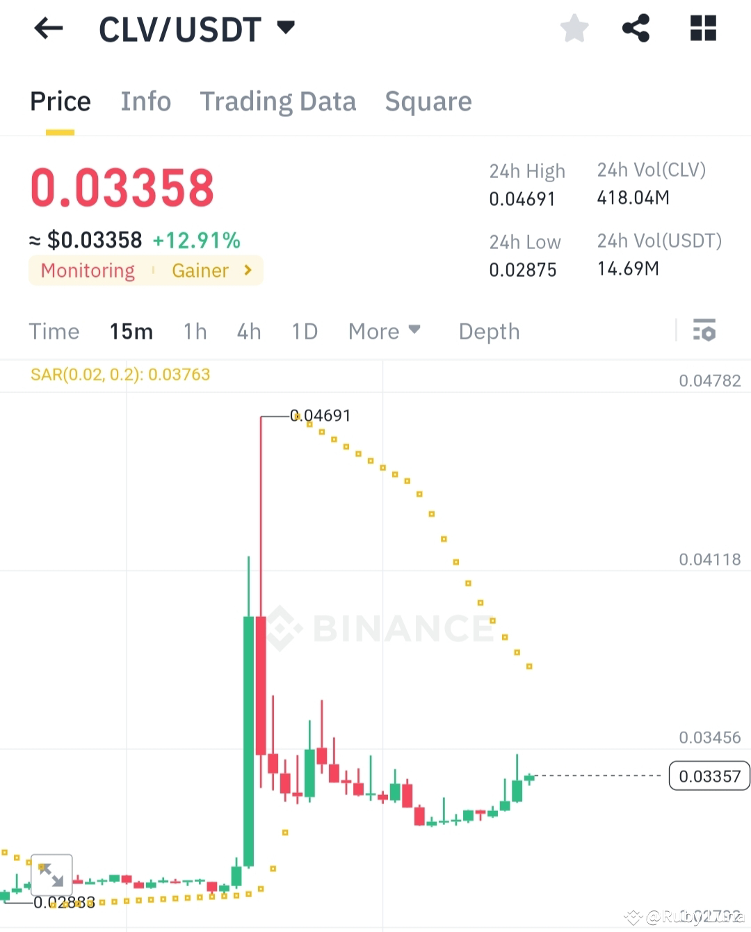 Binance Technical Analysis: CLV/USDT 🚀 CLV/USDT has been | Mr_CrypteX on Binance Square