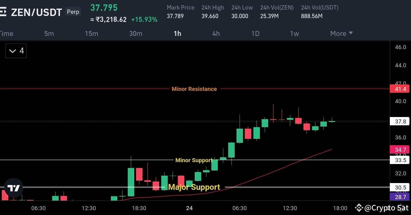 $ZEN 39.660 achieved ️ If price sustains above Minor resi | Crypto Sat ...