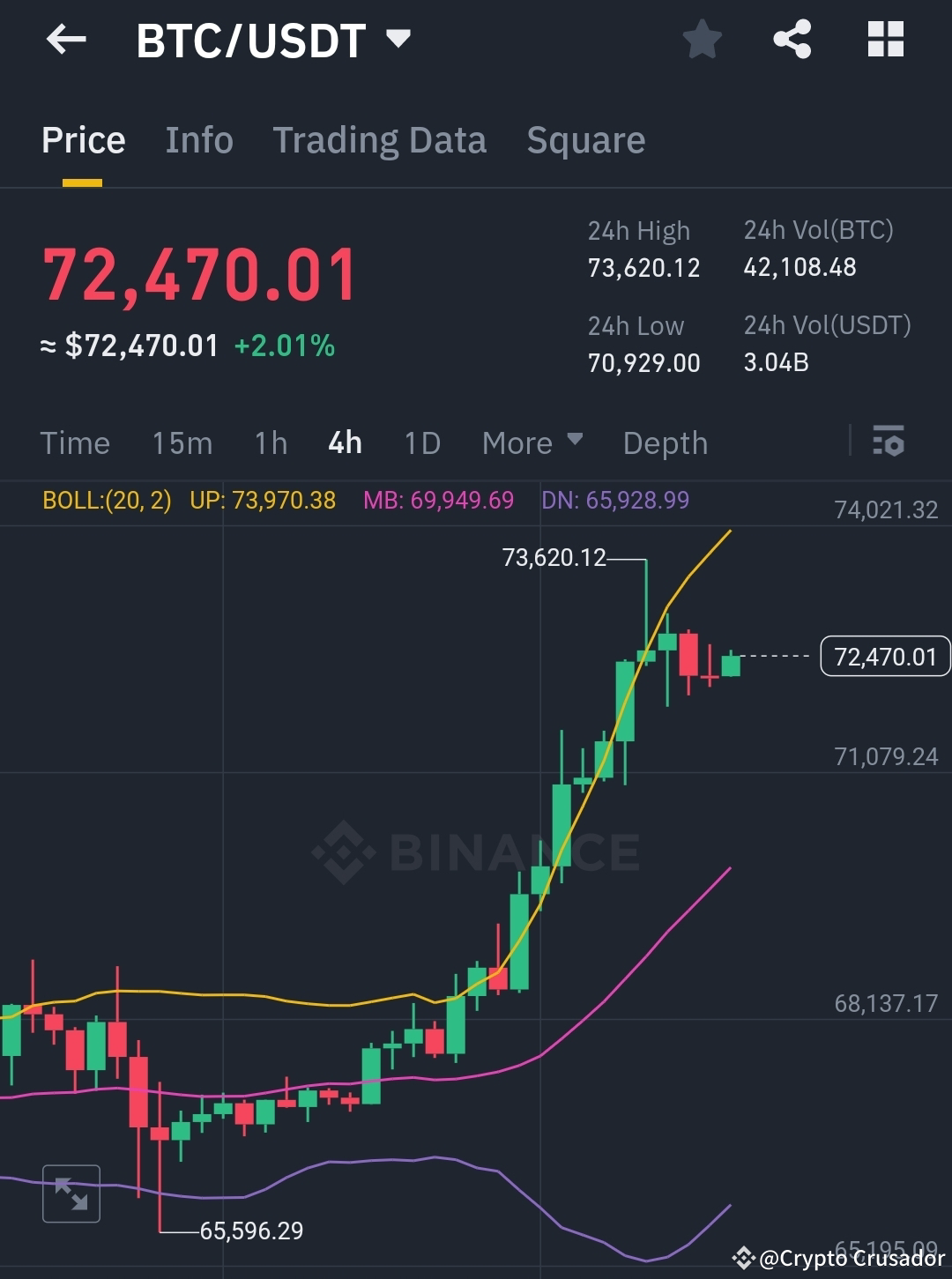 🔮 $BTC /USDT Technical Analysis 🔮 📈 Price: $72,470.01 (+ | Crypto Crusador on Binance Square