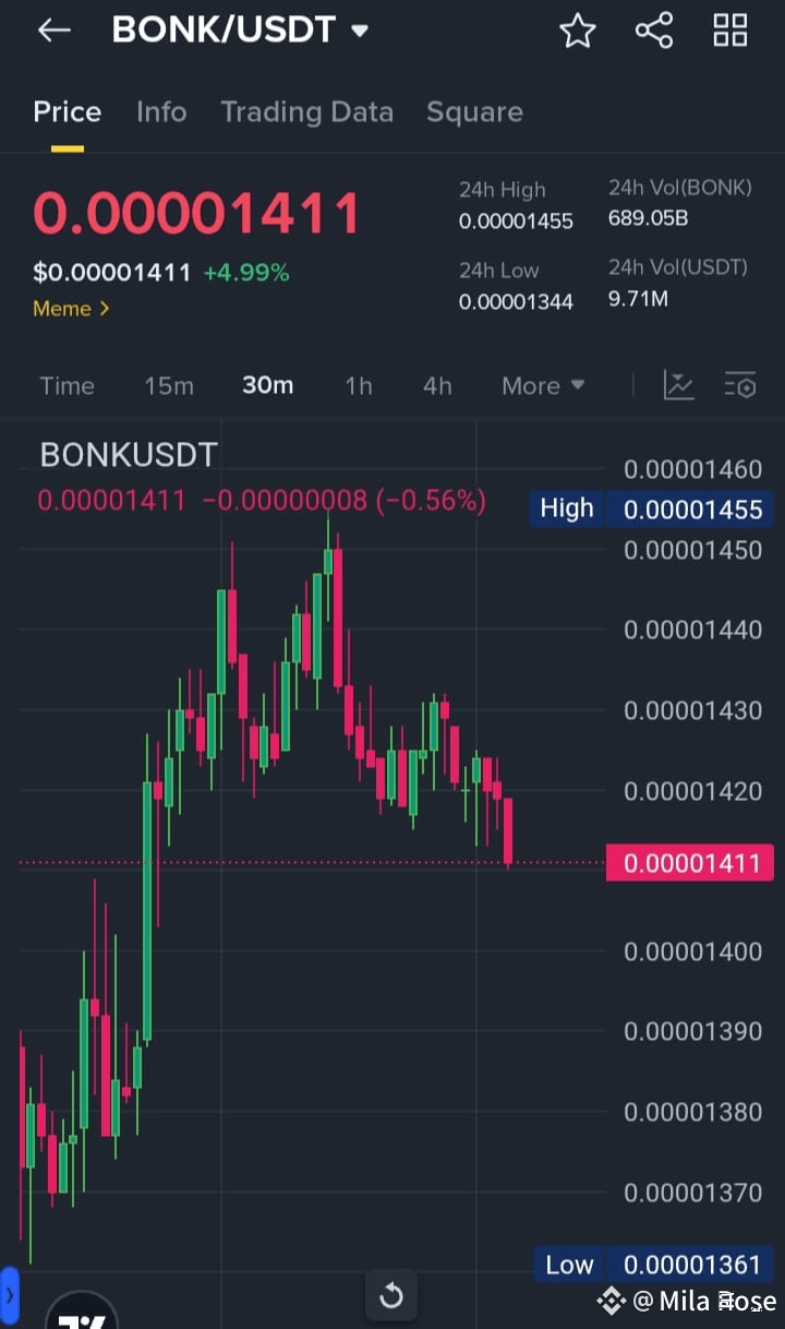 $BONK /USDT Short Trade Signal Alert .!🚨🔥 $BONK bounced | Mila Rose on Binance Square