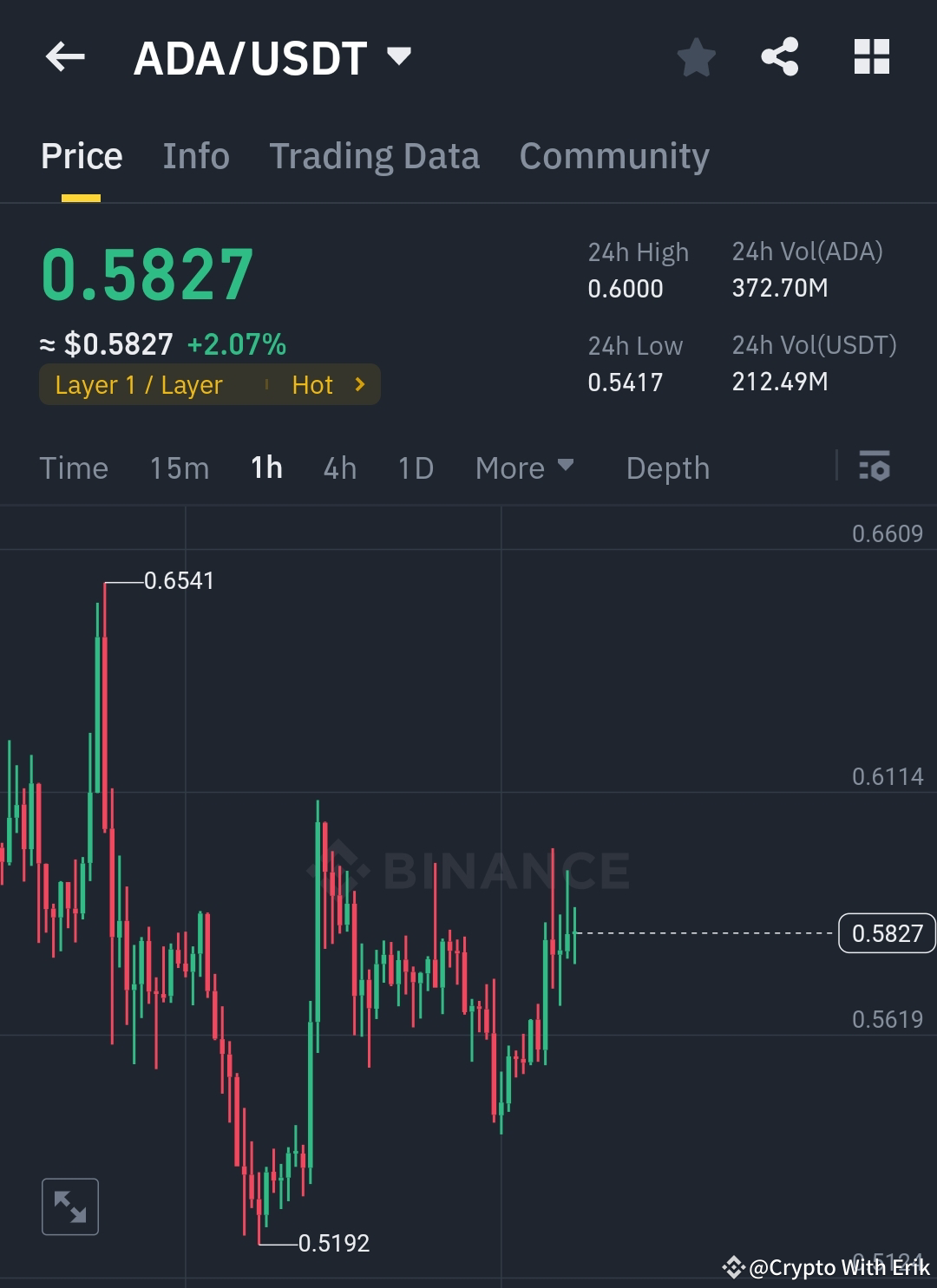🚨 $ADA /USDT – Market Update 🚨 Current Price: $0.5827 (+2 | Crypto With Erik on Binance Square