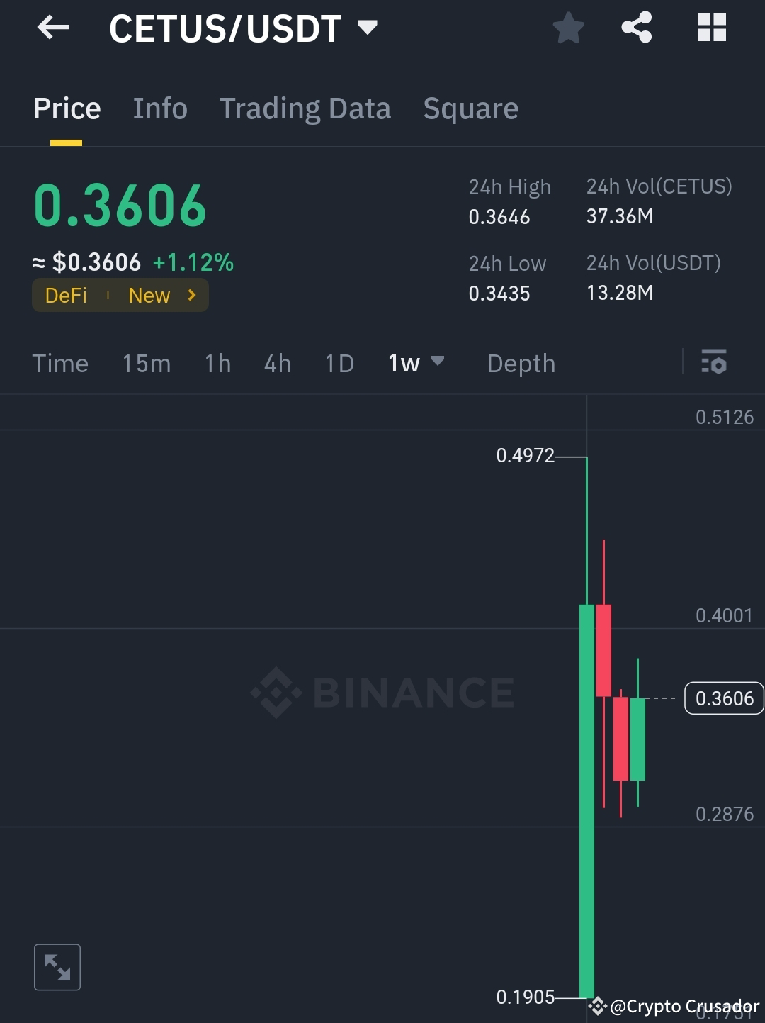 🚀 Exciting News for $CETUS /USDT Traders! Our technical a | Crypto Crusador on Binance Square