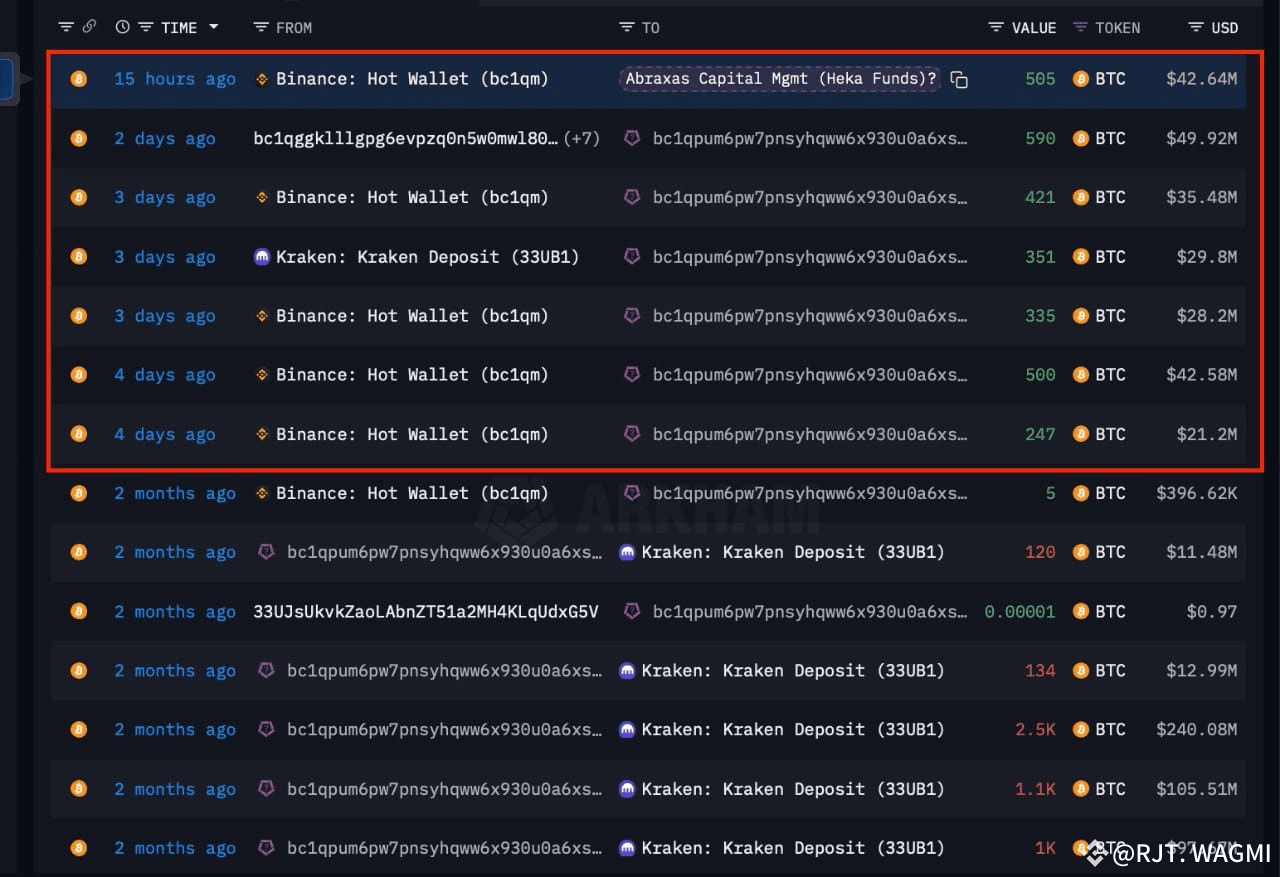 Another MASSIVE $BTC withdrawal… something big is brewing! | RJT_WAGMI on Binance Square