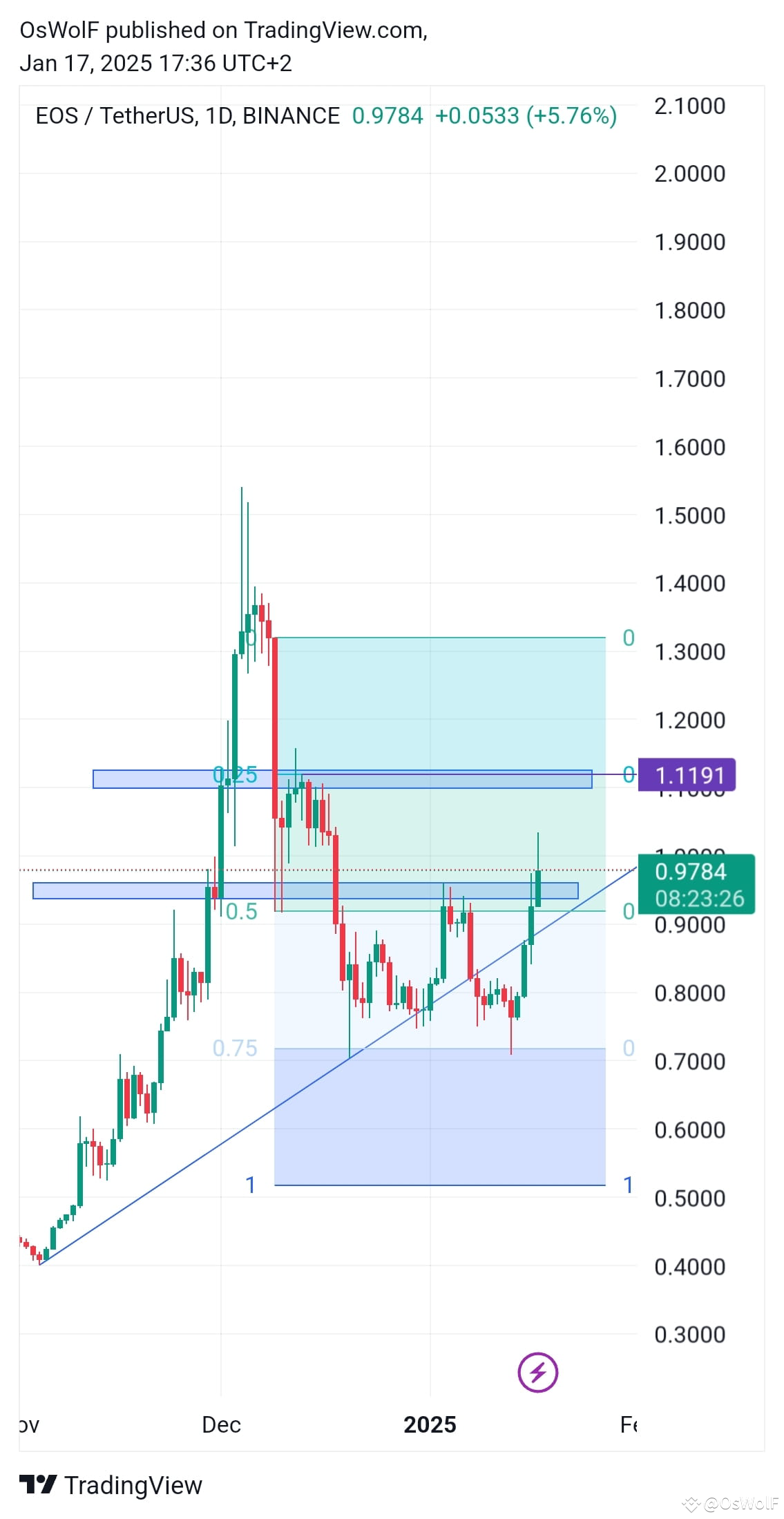 #EOSProject Eos next target 1.1191$ in daily frame be caref | OsWolF on ...