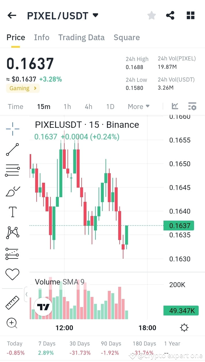 $PIXEL /USDT Trading Signal - Bullish Reversal Potential En | crypto expert one on Binance Square