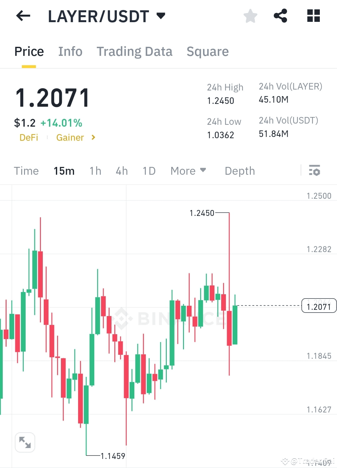 🚀 $LAYER Skyrockets! +14.01% Gains in 24H! 🔥 LAYER is m | Trader Rai on Binance Square