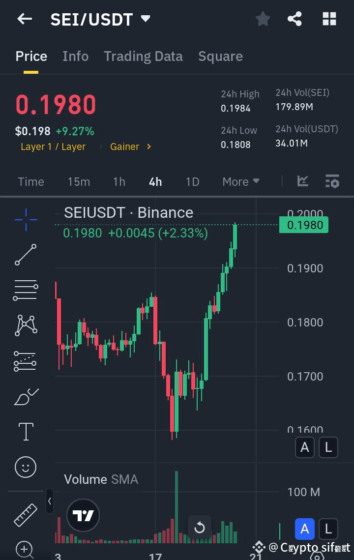 $SEI /USDT Technical Analysis – Bullish Push Toward Key Resi | Crypto sifert on Binance Square