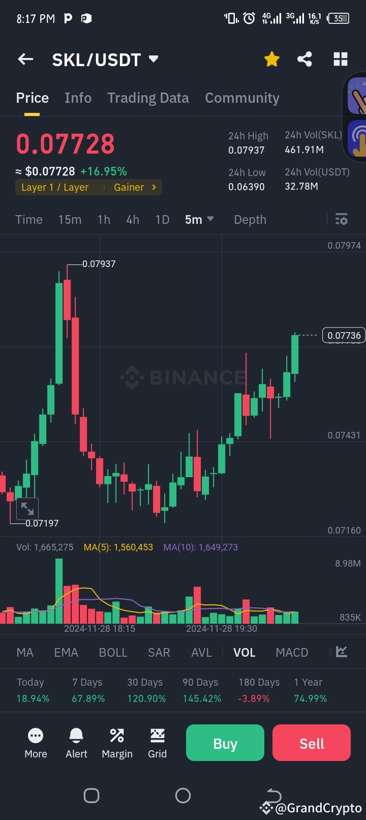 $SKL current condition | GrandCrypto on Binance Square
