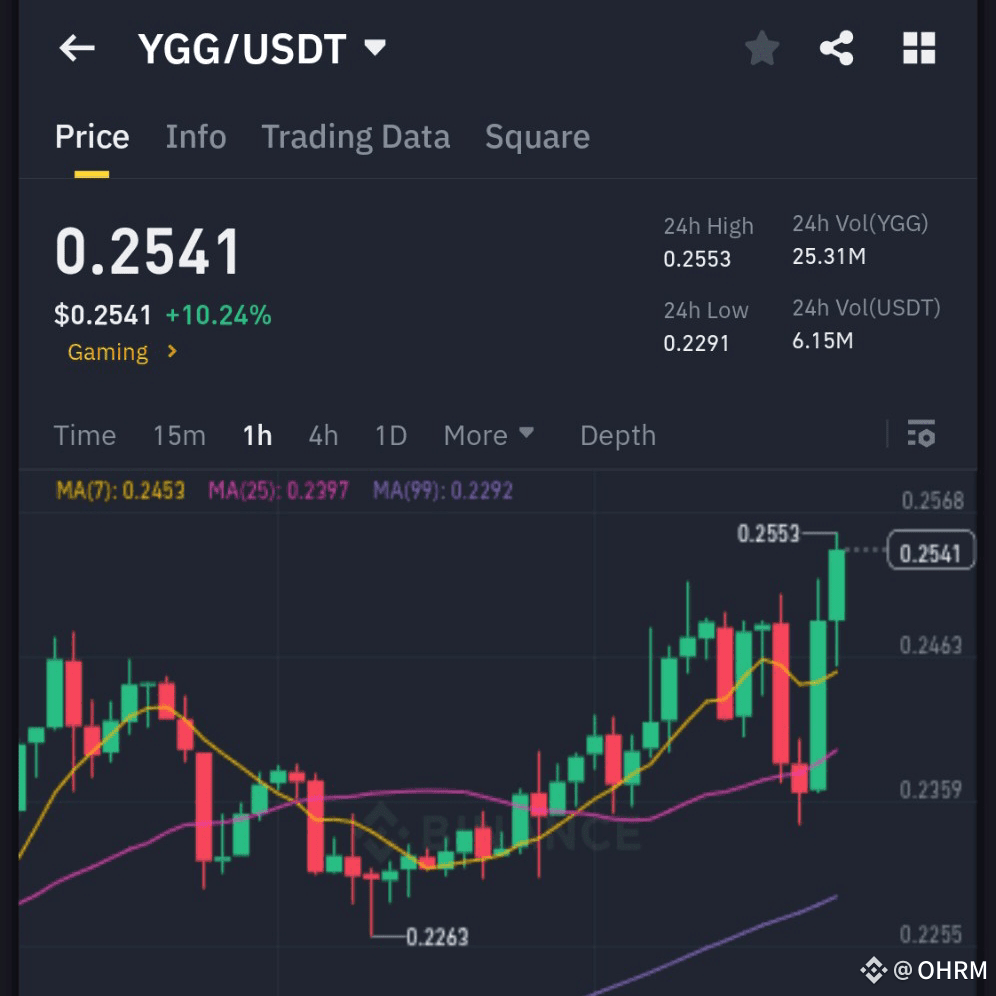 📊 $YGG /USDT Signal – Long Setup (1D Chart) 📍 Entry: 0.25 | OHRM on ...