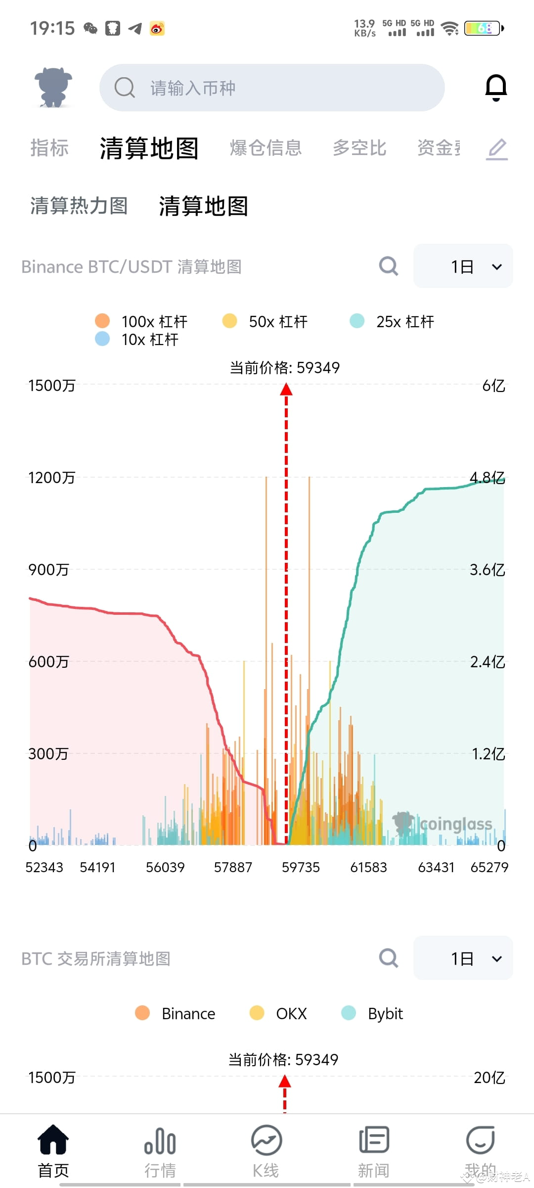 The Bitcoin liquidation chart shows that the current key liq | 财神老A on ...