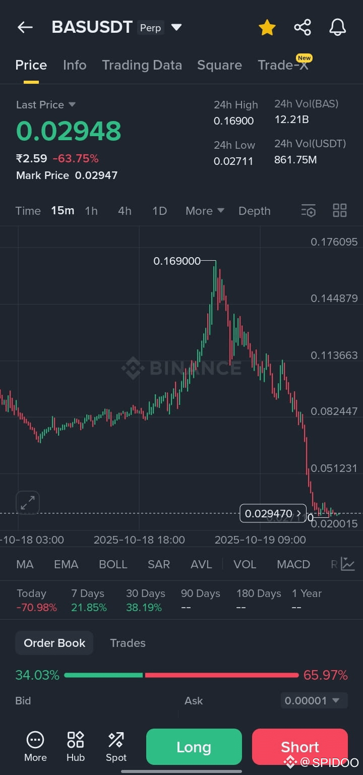 $BASUSDT enfrentó un enorme Blow-off Top en 0.169 — seguido | SPIDOO en ...