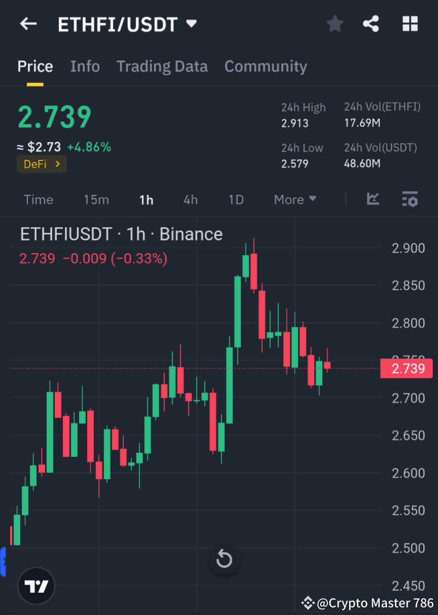 $ETHFI 🚀 ETHFI/USDT Technical Analysis: Bulls or Bears—Wh | Crypto Master 786 on Binance Square