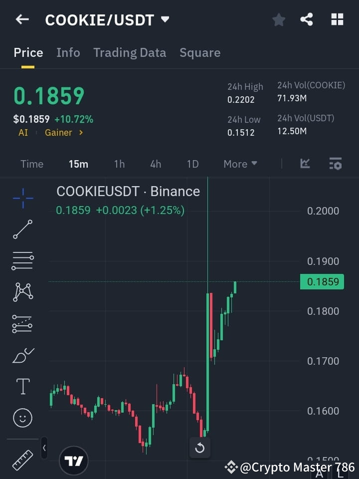 $COOKIE /USDT Strong Bullish Momentum Building! 🔥 Ready For | Crypto Master 786 on Binance Square