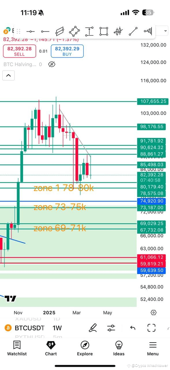 Make sure you focus on this 3 zone DCA level Zone 1 = (78 | Crypto ...