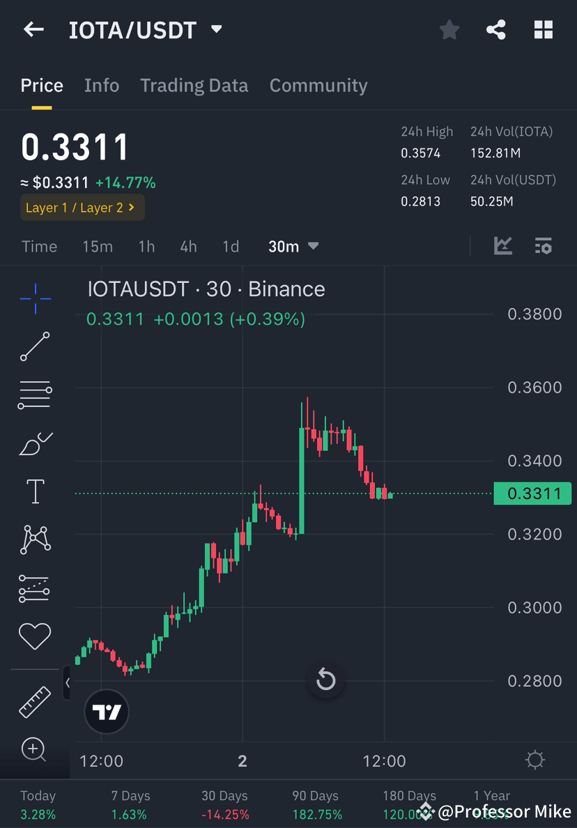 Bull Run Confirmed: $IOTA /USDT is on the Move!🔥💯 $IOTA i | Professor Mike on Binance Square