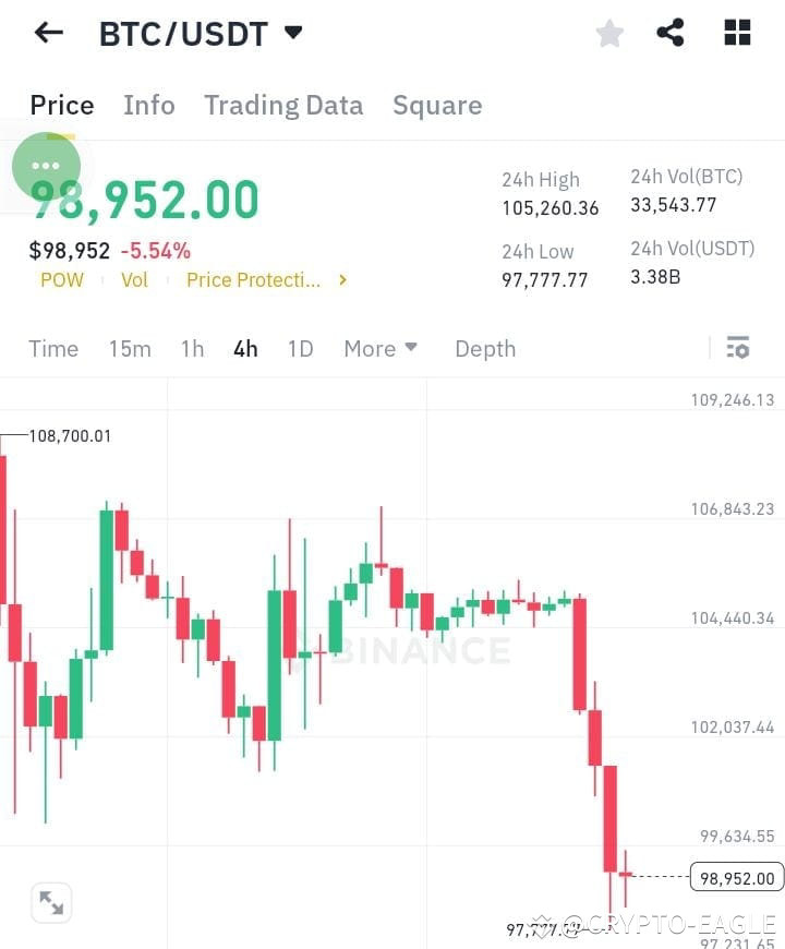 $BTC 🦅don't miss this chance. ⭕Buy Signal⭕ 📊 #BTC/USDT🔥 | CRYPTO-EAGLE on Binance Square