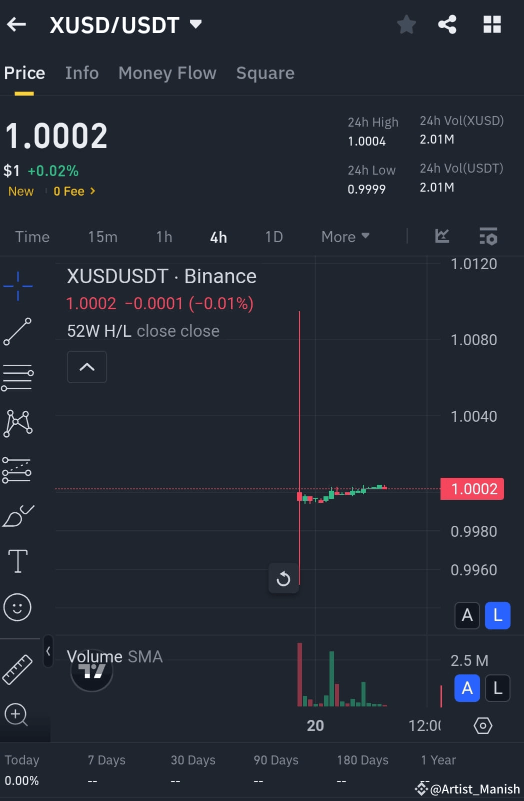 $XUSD /USDT is a stablecoin pair, it is designed to stay aro | Artist_Manish on Binance Square
