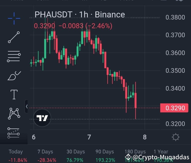 $PHA /USDT - Strategic Short Trade Alert 🔥 Current Market P | Crypto-Muqadas on Binance Square