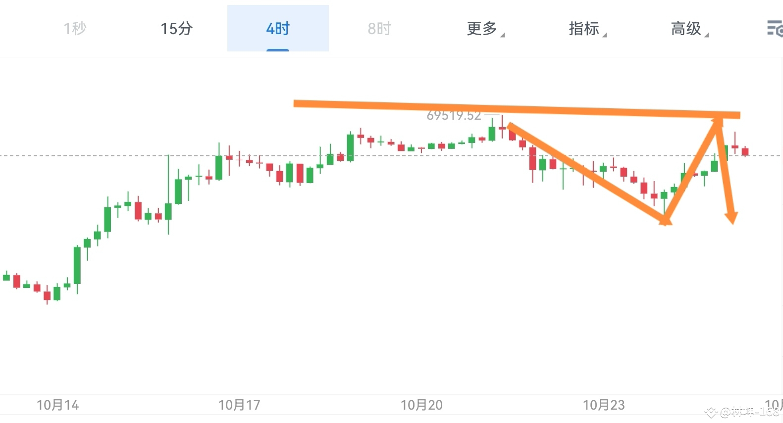 Bitcoin still looks bearish, Lin Kun has always said this, a | 林坤-168 ...