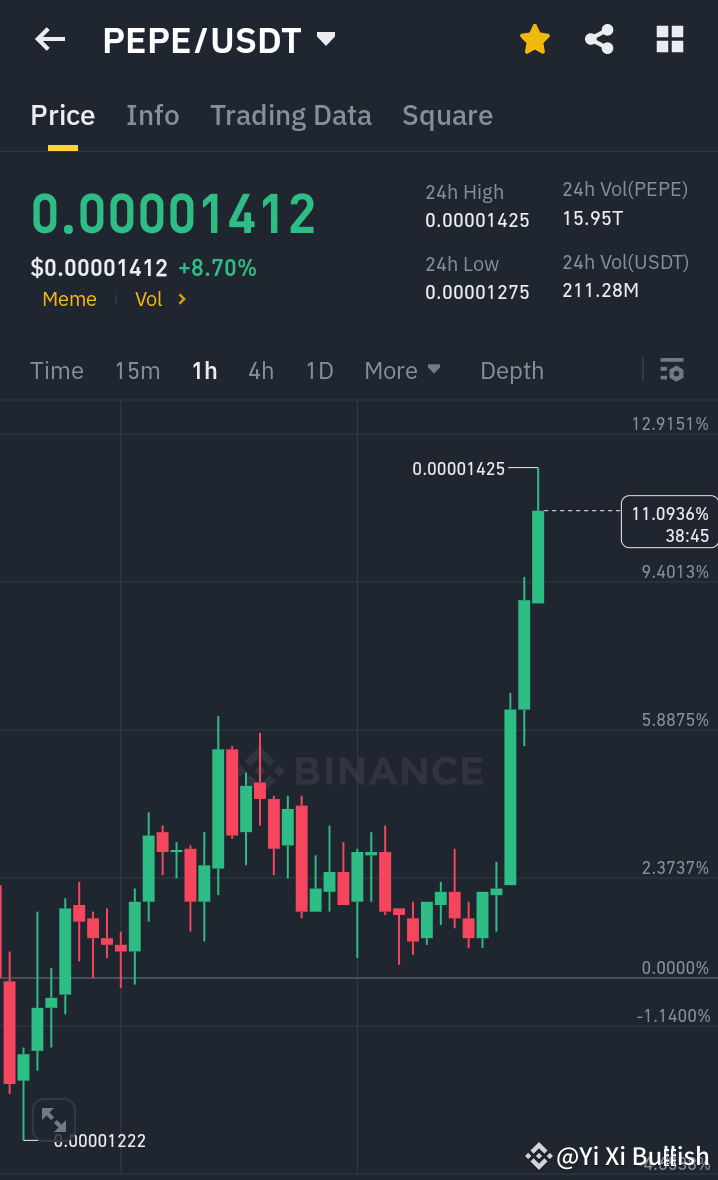 $PEPE /USDT Technical Analysis & Trade Signal $PEPE Price | Yi Xi Bullish on Binance Square