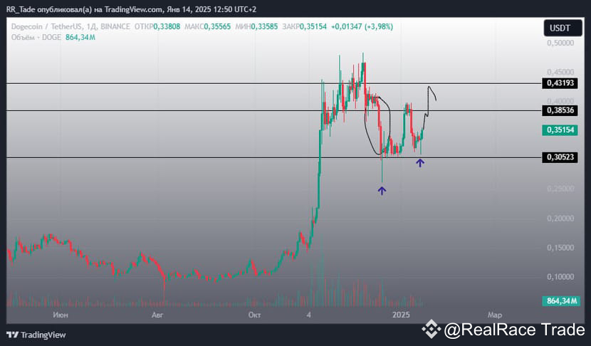 Good day! I see a good long setup for DOGE/usdt. On Decembe | RealRace Trade on Binance Square
