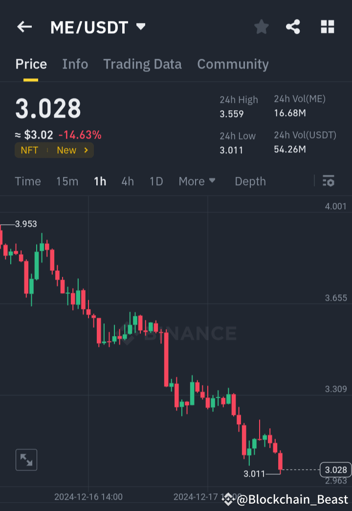$ME 🚀 ME/USDT Price Analysis – Dec 17, 2024 🚀 Current | Blockchain_Beast on Binance Square