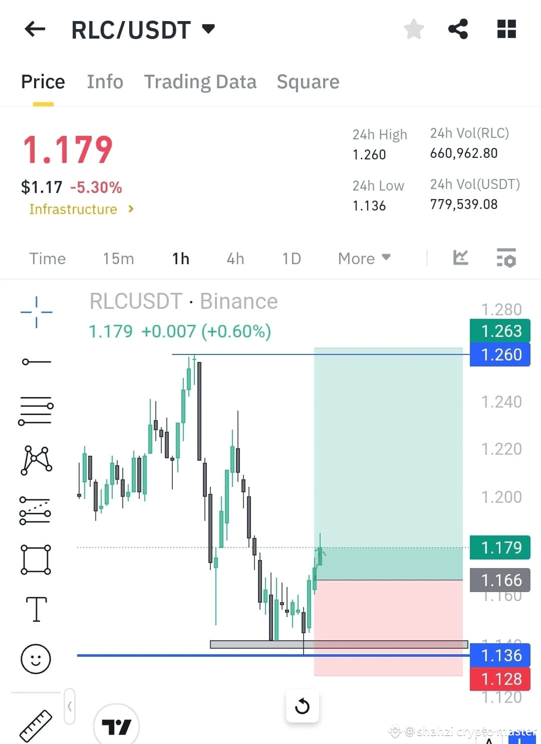 $RLC /USDT Market Snapshot – 1D Chart Current Price: $1.179 | shahzi crypto master on Binance Square