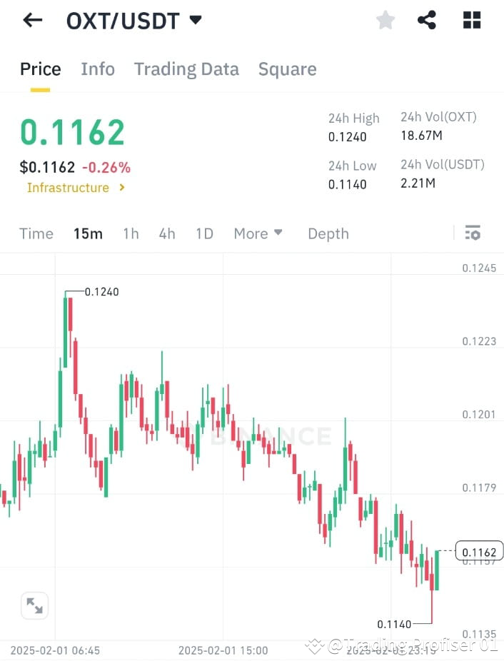 $OXT /USDT Price Info Trading Data Square 0.1162 $0. | Trading Profiser 01 on Binance Square